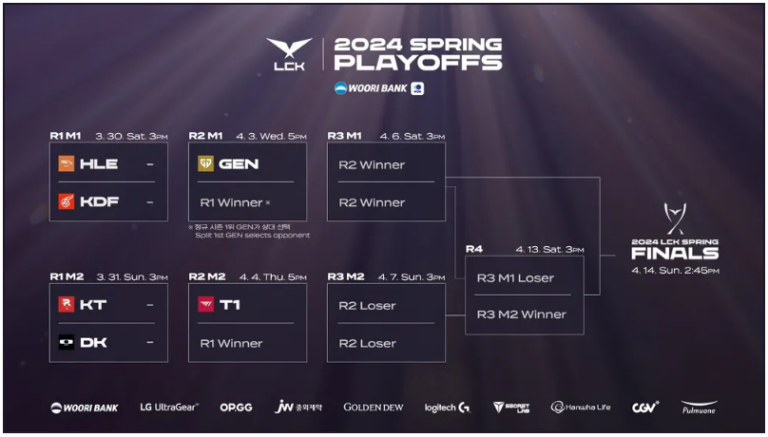 【LCKまるわかり解説】プレイオフR2 T1vsHLE【日本語動画リンク付き】 / ゆーみ速報