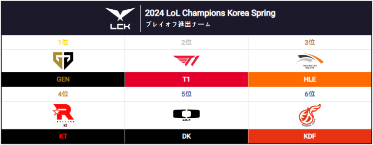 【LCKまるわかり解説】プレイオフR2 T1vsHLE【日本語動画リンク付き】 / ゆーみ速報