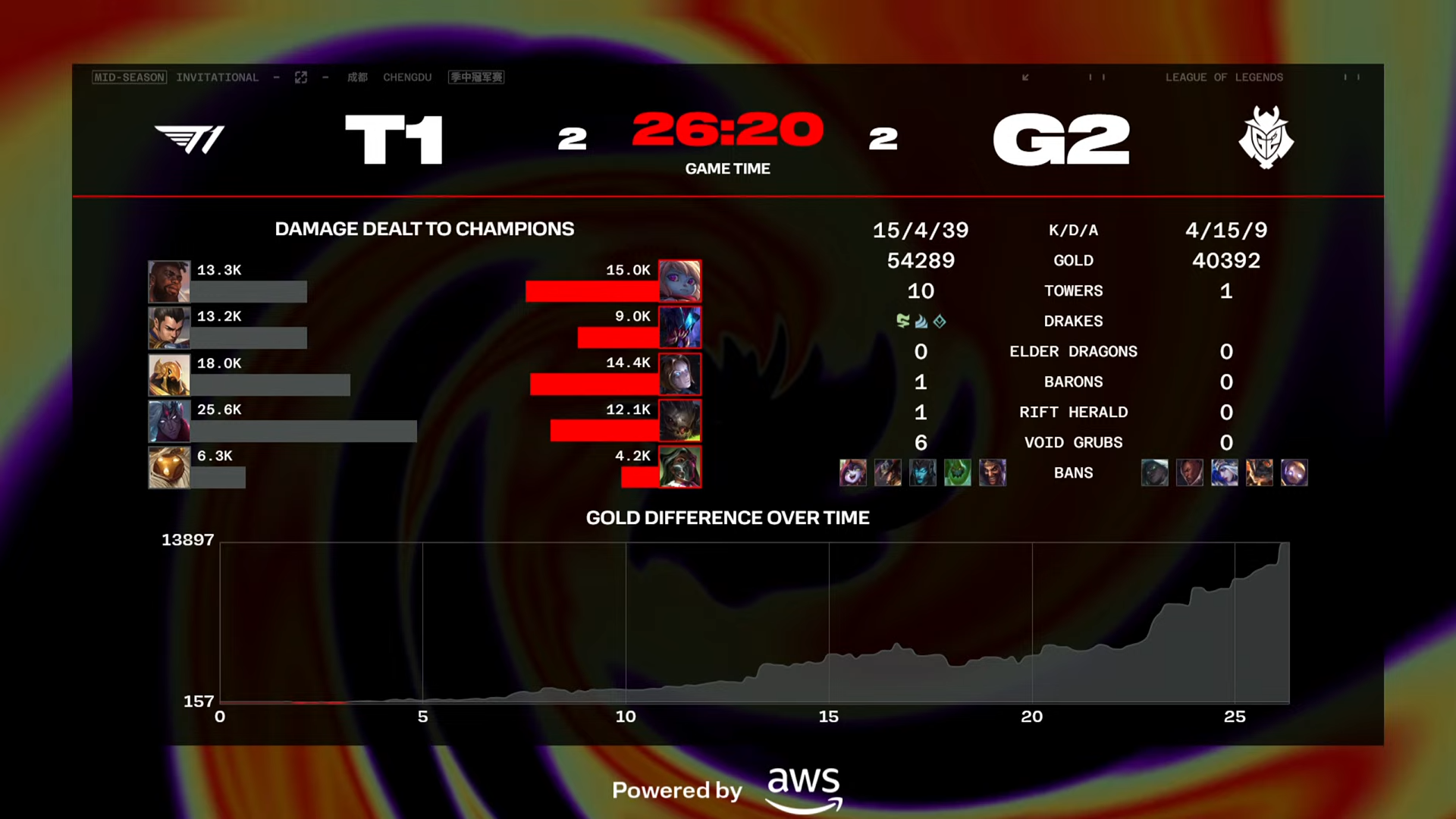 【MSI Bracket Day4】大激戦！T1がG2とのギリギリの戦いを3-2で制す！【神シリーズ】 / ゆーみ速報