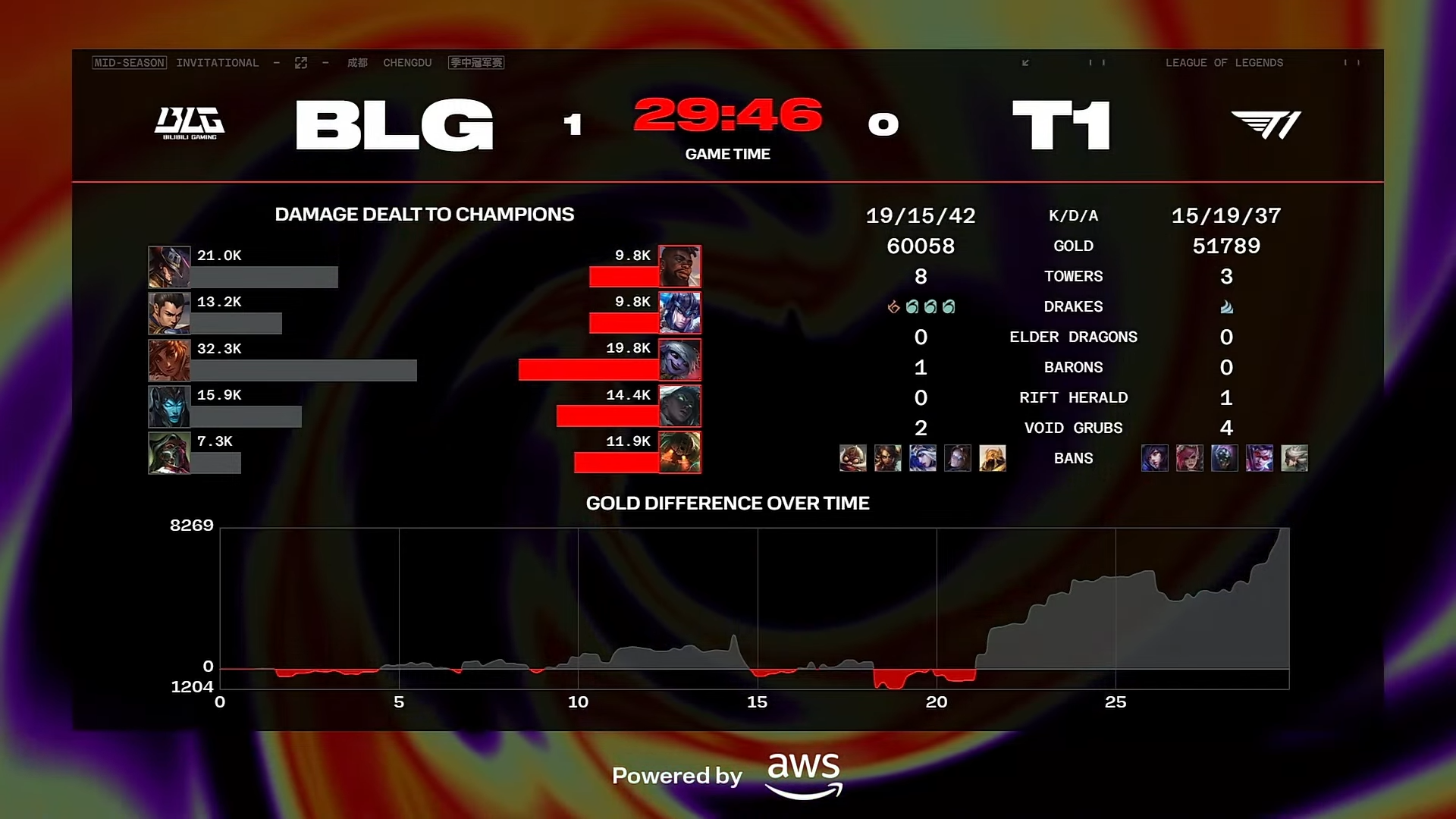 【MSI SemiFinal】T1敗北！血みどろのBo5をBLGが勝ち切る！これで決勝はGENvsBLG！ / ゆーみ速報