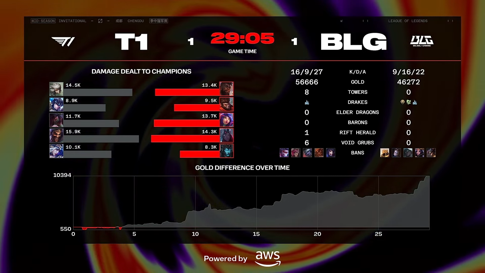 【MSI SemiFinal】T1敗北！血みどろのBo5をBLGが勝ち切る！これで決勝はGENvsBLG！ / ゆーみ速報