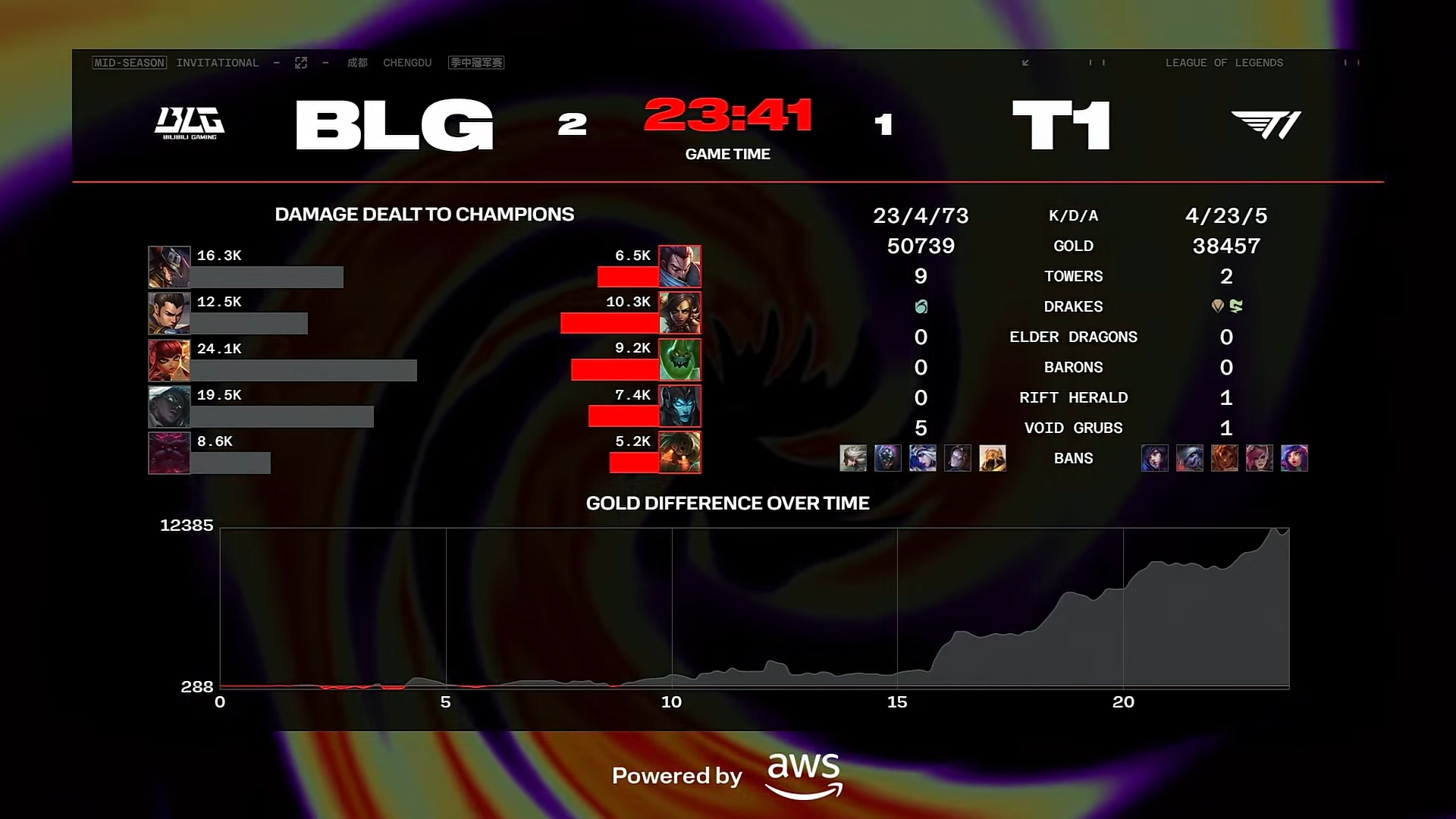 【MSI SemiFinal】T1敗北！血みどろのBo5をBLGが勝ち切る！これで決勝はGENvsBLG！ / ゆーみ速報