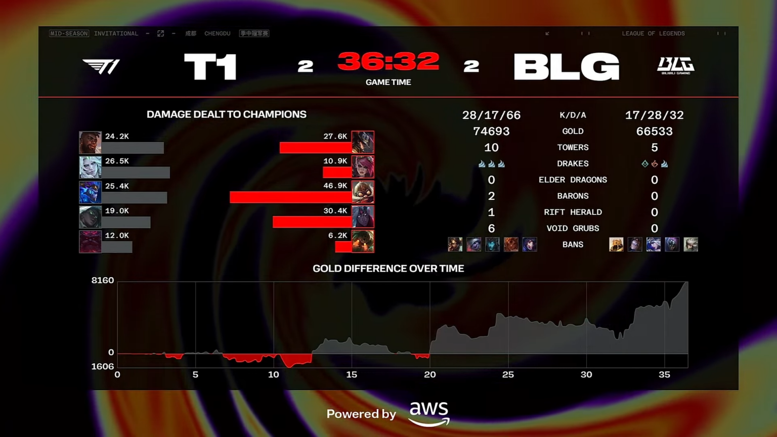 【MSI SemiFinal】T1敗北！血みどろのBo5をBLGが勝ち切る！これで決勝はGENvsBLG！ / ゆーみ速報