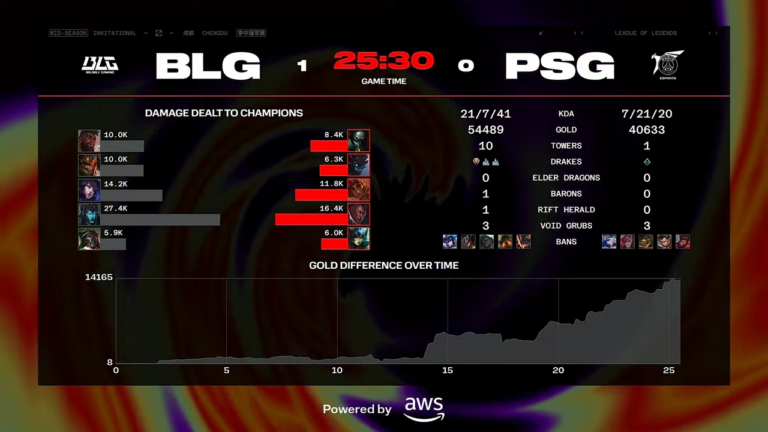 【MSI Bracket Day3】まさかのテレーレ！？優勝候補BLG相手にPSGが2本取る大波乱！！ / ゆーみ速報
