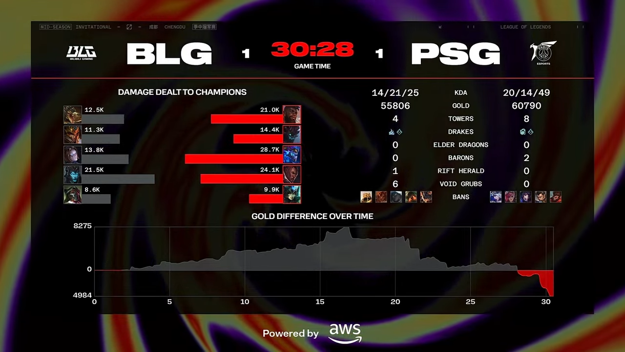 【MSI Bracket Day3】まさかのテレーレ！？優勝候補BLG相手にPSGが2本取る大波乱！！ / ゆーみ速報