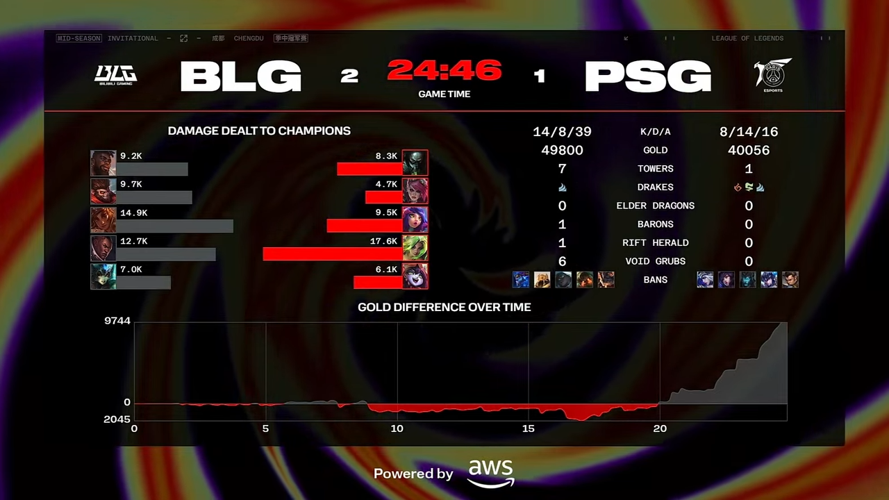【MSI Bracket Day3】まさかのテレーレ！？優勝候補BLG相手にPSGが2本取る大波乱！！ / ゆーみ速報