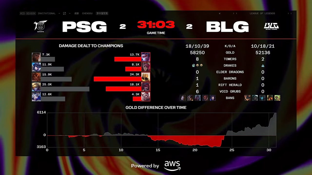 【MSI Bracket Day3】まさかのテレーレ！？優勝候補BLG相手にPSGが2本取る大波乱！！ / ゆーみ速報