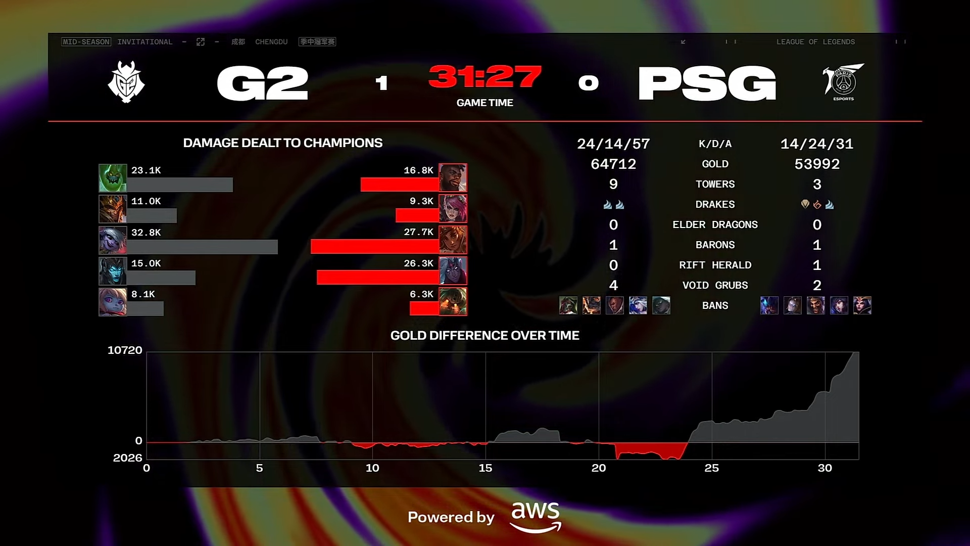 【MSI Bracket Day6#1】PCS代表PSG敗退…EUラストホープG2が地力の違いを見せる / ゆーみ速報