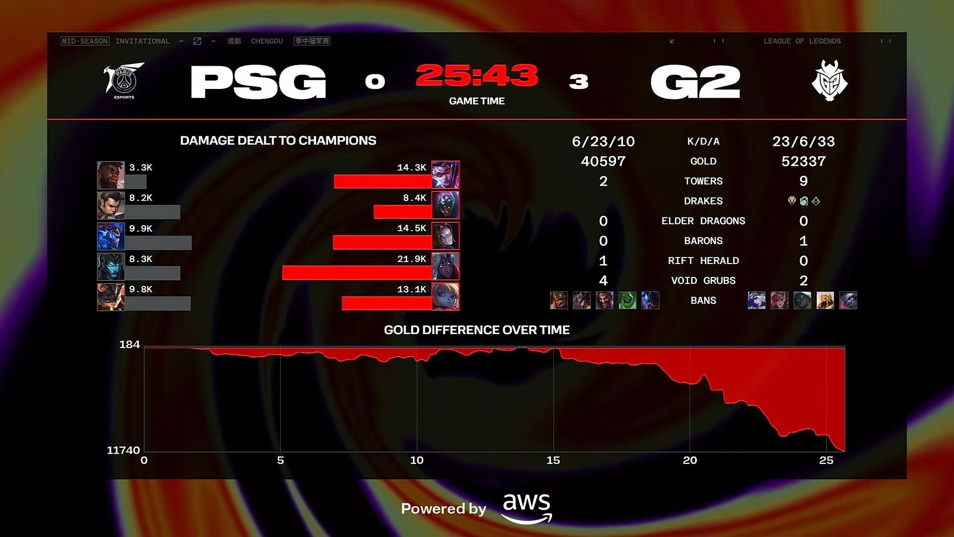 【MSI Bracket Day6#1】PCS代表PSG敗退…EUラストホープG2が地力の違いを見せる / ゆーみ速報