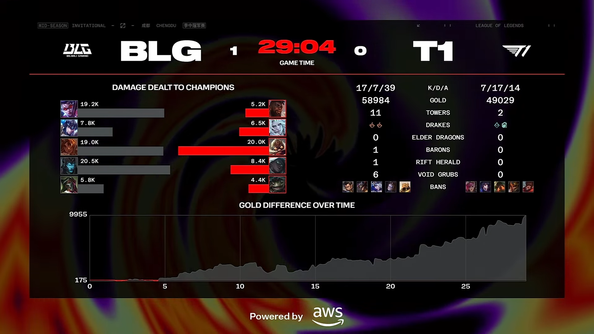 【MSI Bracket Day6#2】T1敗れる！Binの宣言通りBLGが3‐1で勝利！会場は大熱狂 / ゆーみ速報