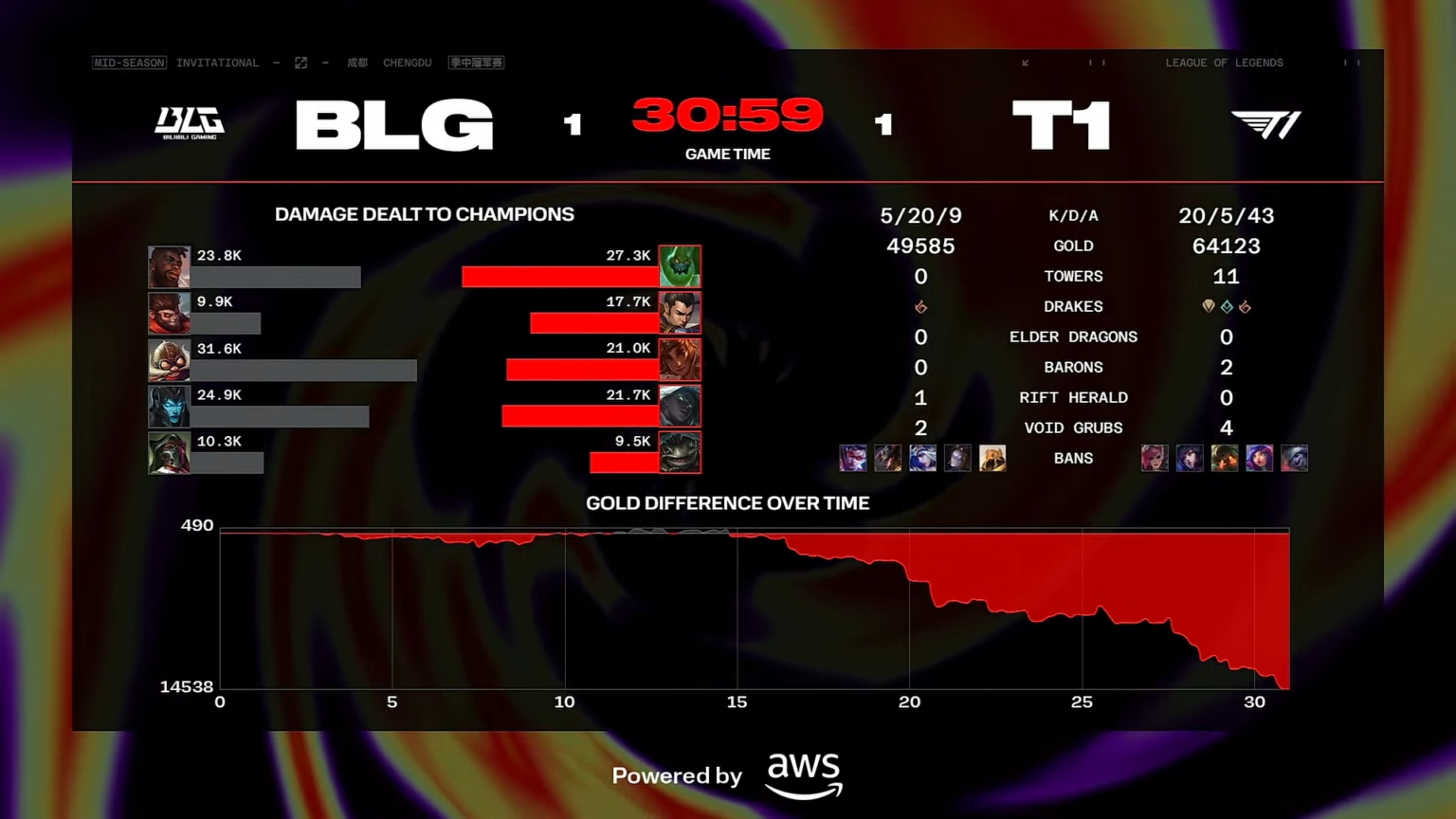 【MSI Bracket Day6#2】T1敗れる！Binの宣言通りBLGが3‐1で勝利！会場は大熱狂 / ゆーみ速報