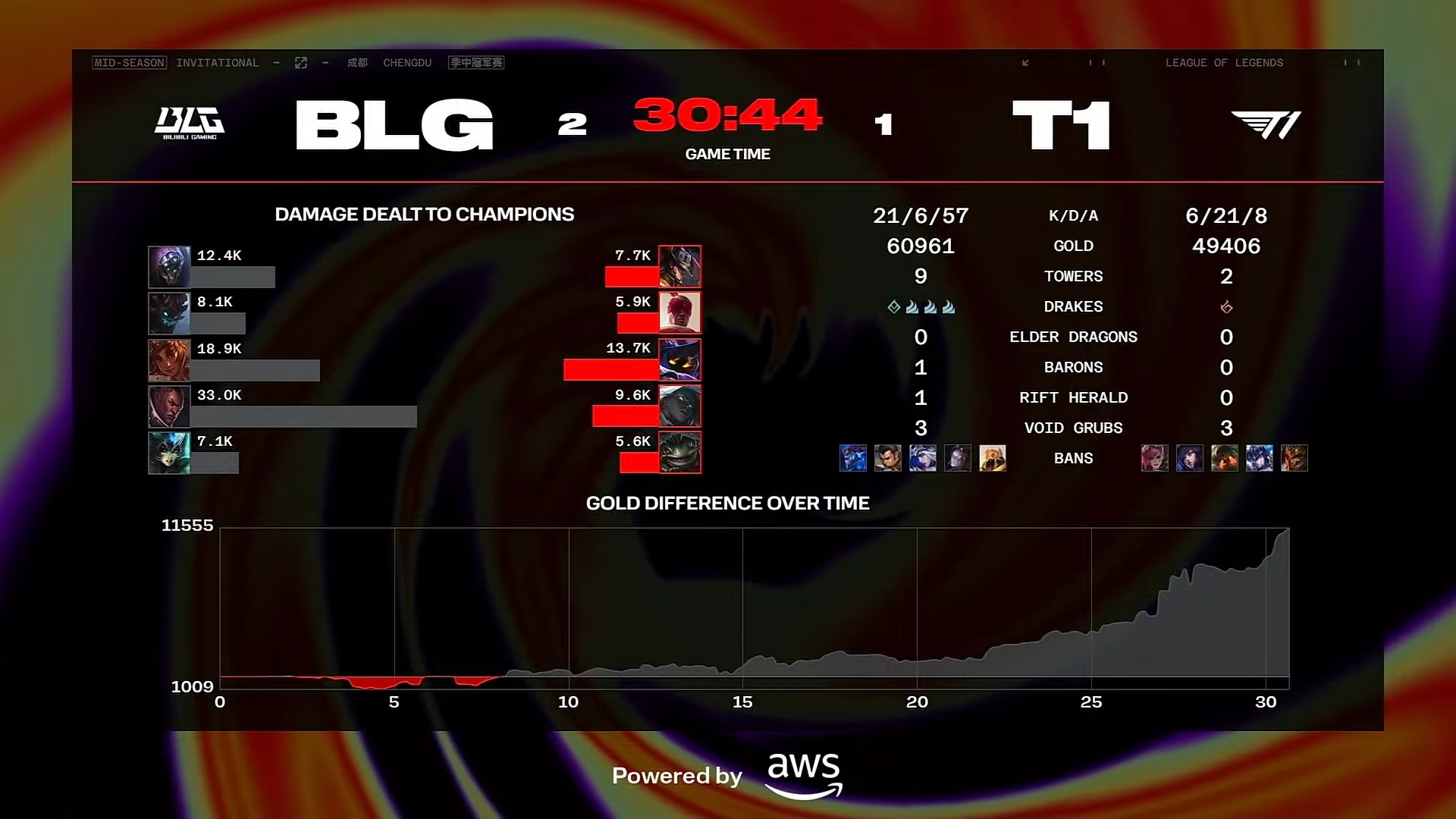 【MSI Bracket Day6#2】T1敗れる！Binの宣言通りBLGが3‐1で勝利！会場は大熱狂 / ゆーみ速報