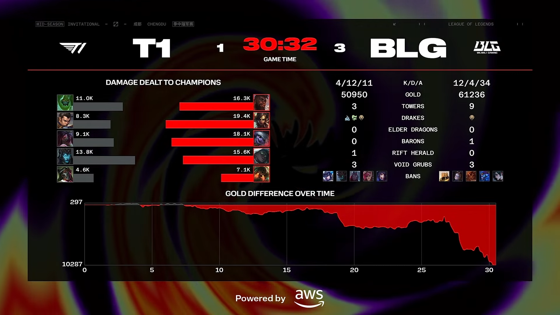 【MSI Bracket Day6#2】T1敗れる！Binの宣言通りBLGが3‐1で勝利！会場は大熱狂 / ゆーみ速報