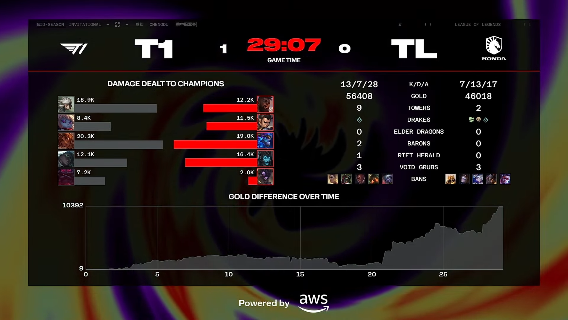 【MSI Bracket Day8】4強出揃う！TL肉薄するもT1に敗北、これでLCSは全滅… / ゆーみ速報