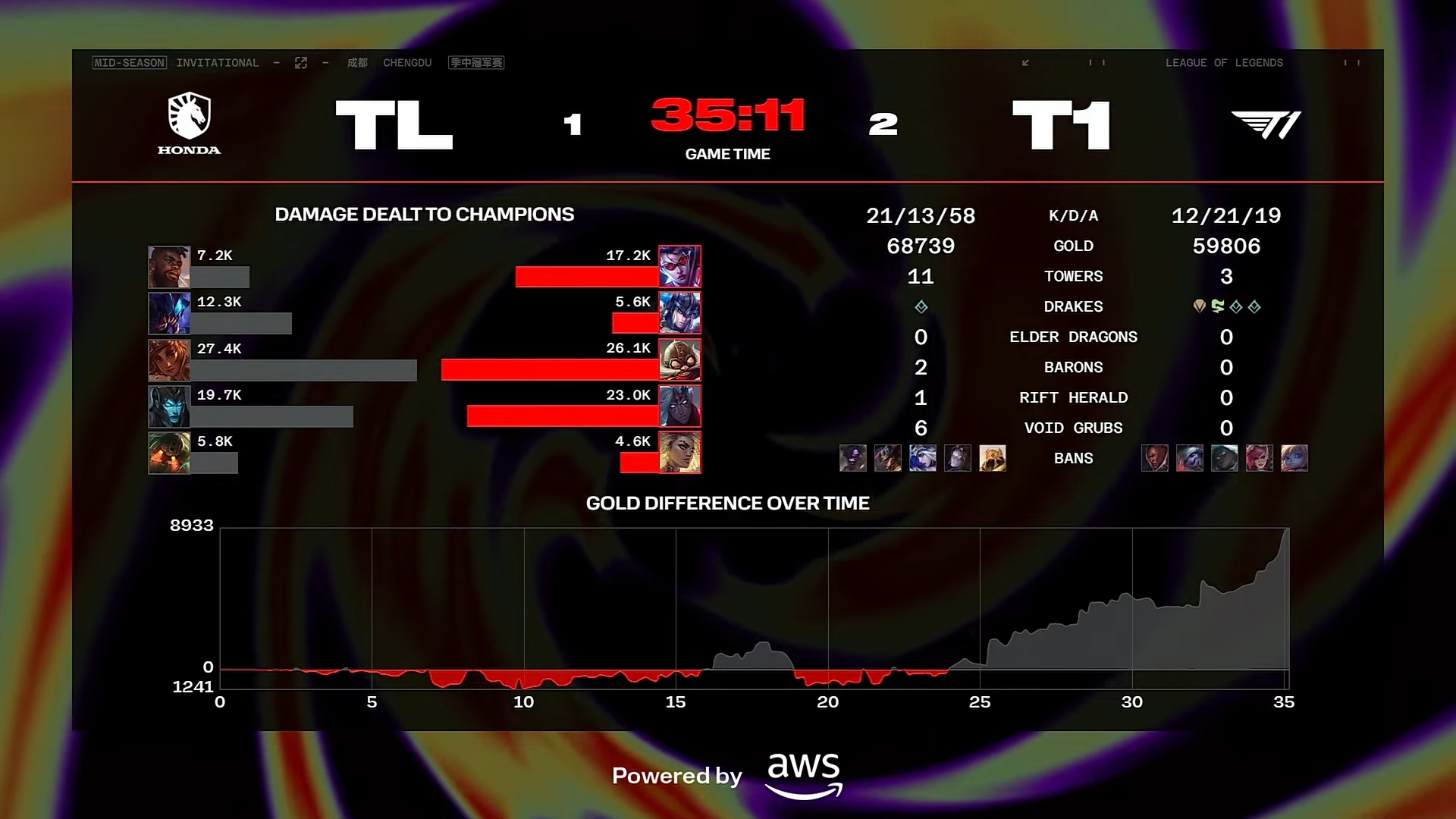 【MSI Bracket Day8】4強出揃う！TL肉薄するもT1に敗北、これでLCSは全滅… / ゆーみ速報