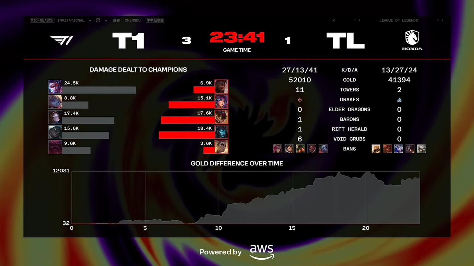 【MSI Bracket Day8】4強出揃う！TL肉薄するもT1に敗北、これでLCSは全滅… / ゆーみ速報