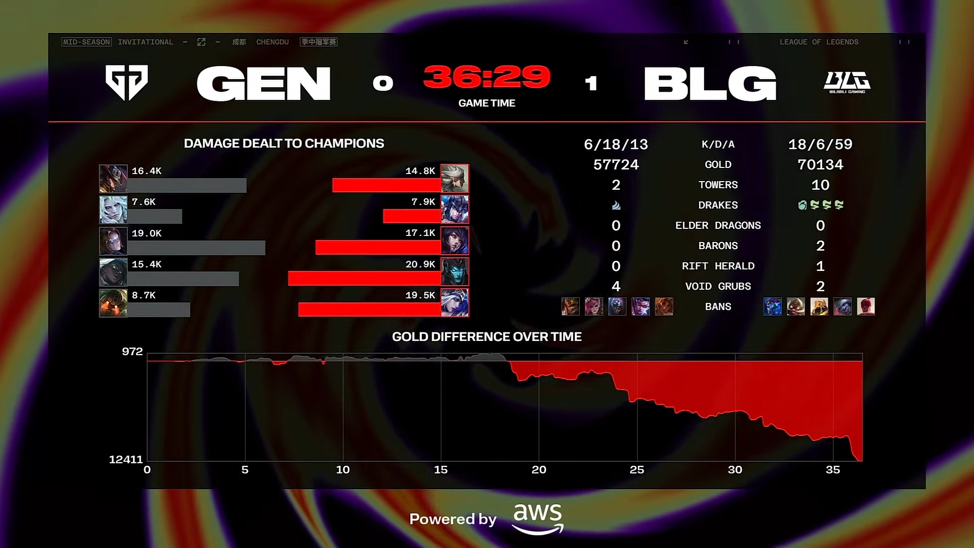 【MSI Bracket Day9】優勝候補のぶつかり合い！GENGがBLGを倒し、国際大会優勝まであと一歩！ / ゆーみ速報