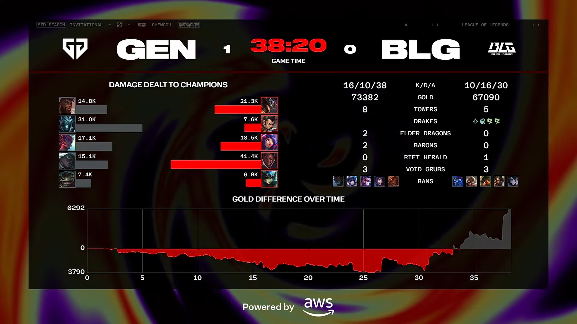 【MSI Final】無冠の帝王遂に戴冠！！GENがBLGを下し、MSI優勝！！【Chovy国際大会初優勝】 / ゆーみ速報