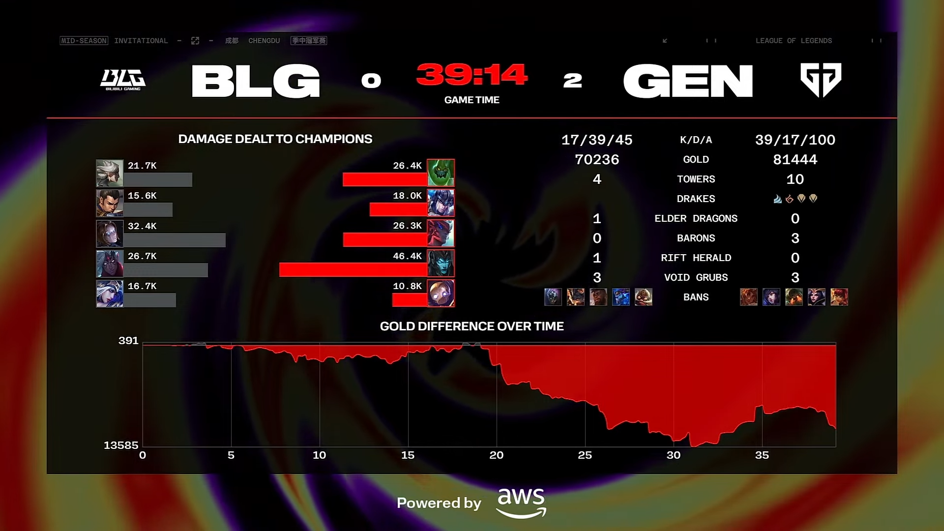 【MSI Final】無冠の帝王遂に戴冠！！GENがBLGを下し、MSI優勝！！【Chovy国際大会初優勝】 / ゆーみ速報