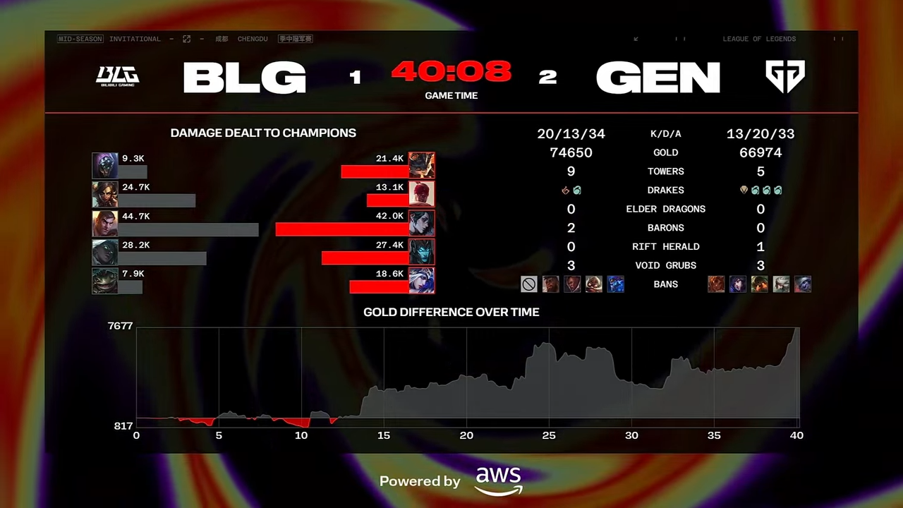 【MSI Final】無冠の帝王遂に戴冠！！GENがBLGを下し、MSI優勝！！【Chovy国際大会初優勝】 / ゆーみ速報