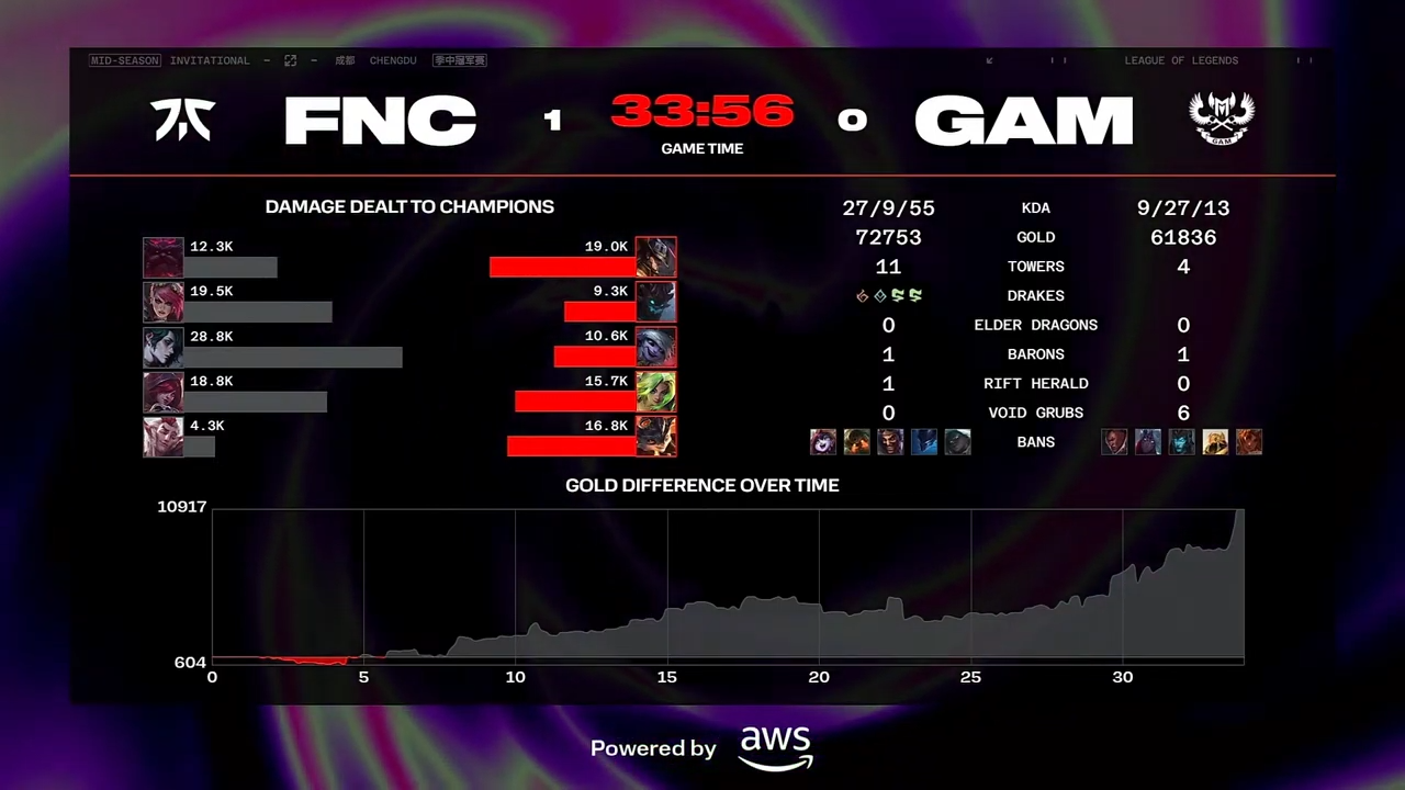 【MSI Playin Day2】TESとFNCが勝利！メジャー勢が順当に駒を進める / ゆーみ速報