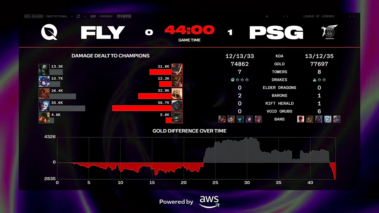 【MSI Playin Day1】FLYv PSGは初戦から激熱！T1は少し不安な立ち上がり / ゆーみ速報