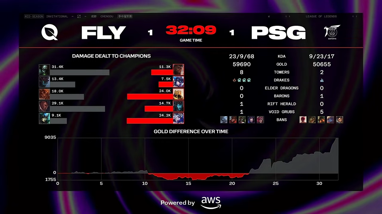 【MSI Playin Day1】FLYv PSGは初戦から激熱！T1は少し不安な立ち上がり / ゆーみ速報