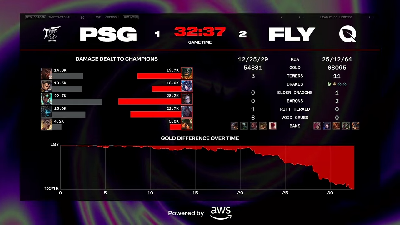 【MSI Playin Day1】FLYv PSGは初戦から激熱！T1は少し不安な立ち上がり / ゆーみ速報