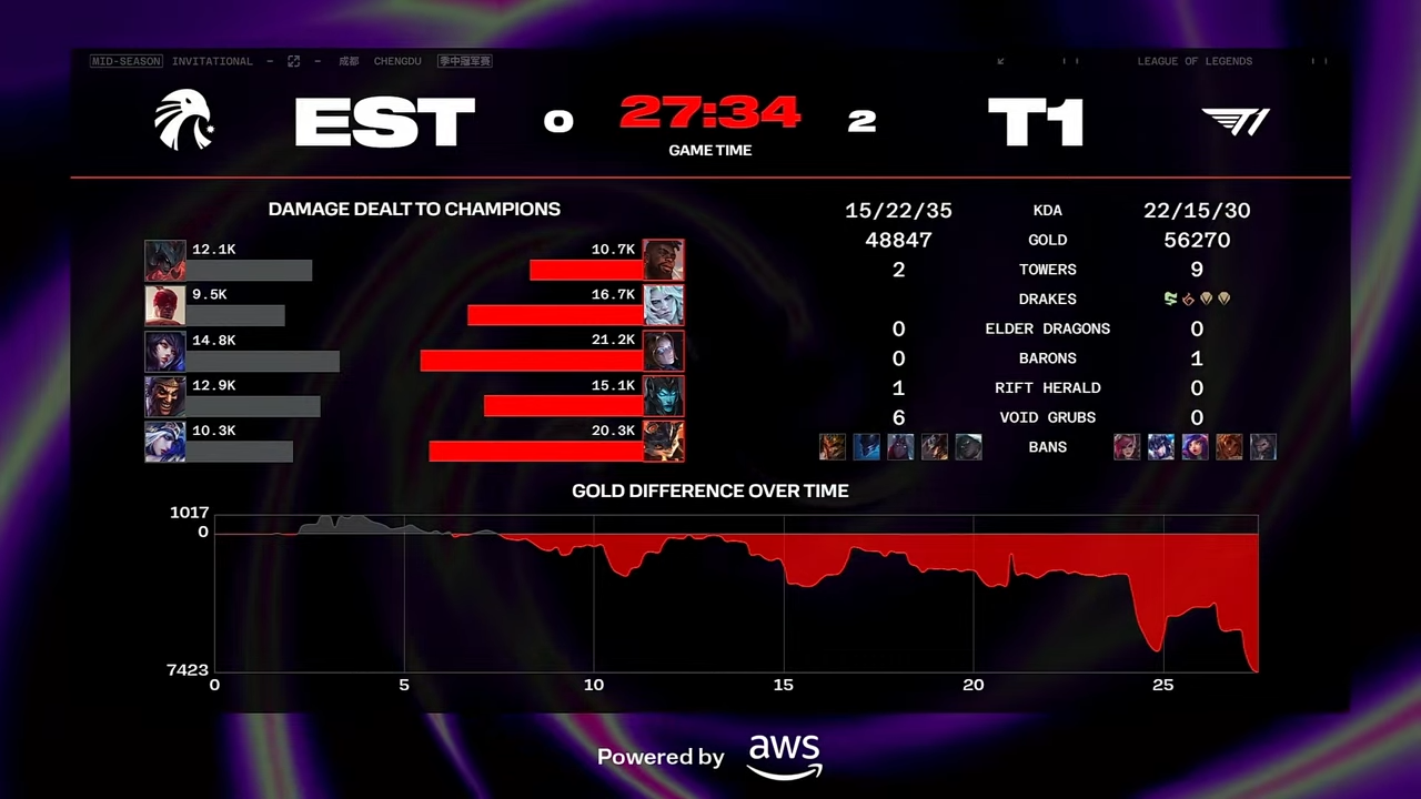 【MSI Playin Day1】FLYv PSGは初戦から激熱！T1は少し不安な立ち上がり / ゆーみ速報