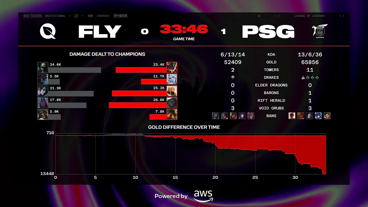 【MSI Playin Day5】NearAirport！PSGがFLYを粉砕！GAMはFNCに肉薄するも届かず / ゆーみ速報