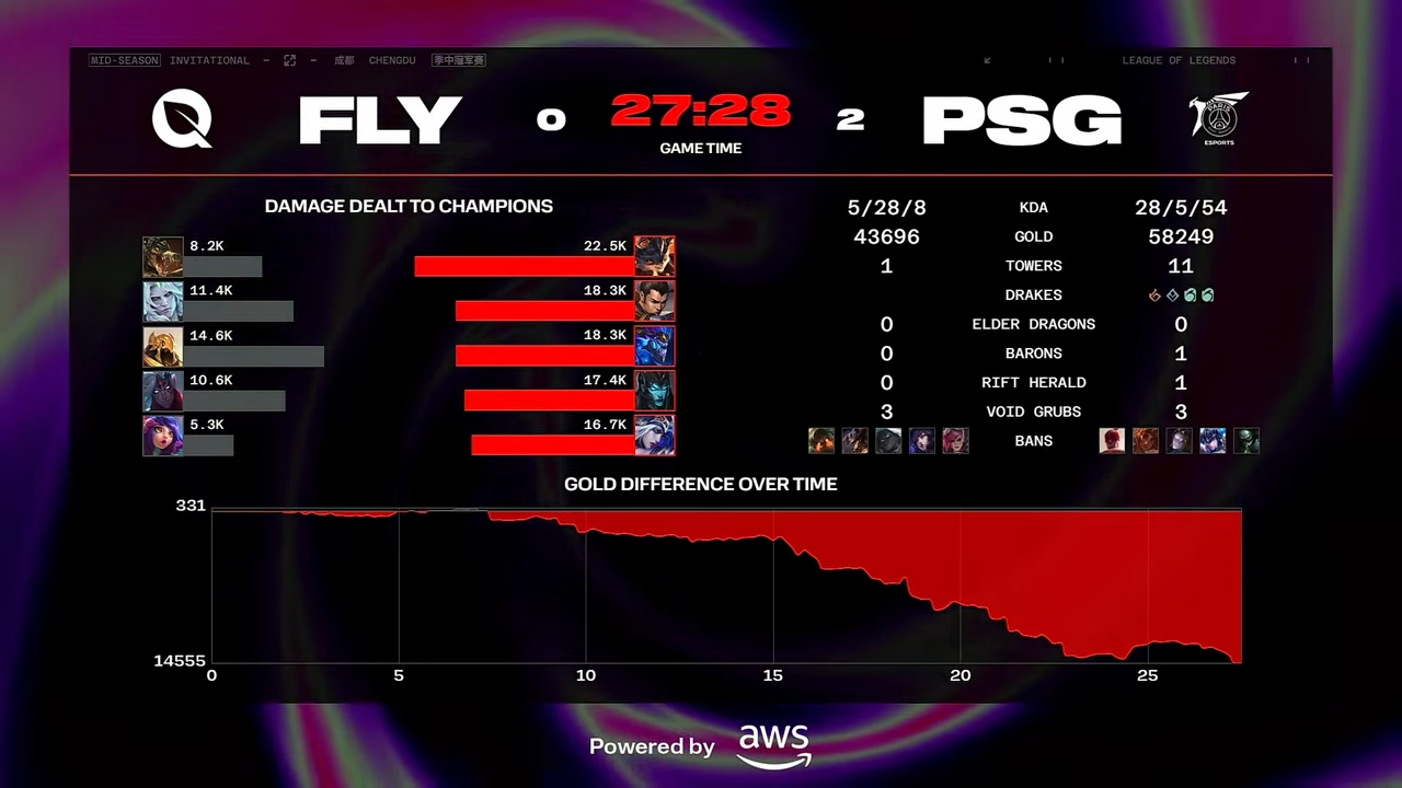 【MSI Playin Day5】NearAirport！PSGがFLYを粉砕！GAMはFNCに肉薄するも届かず / ゆーみ速報