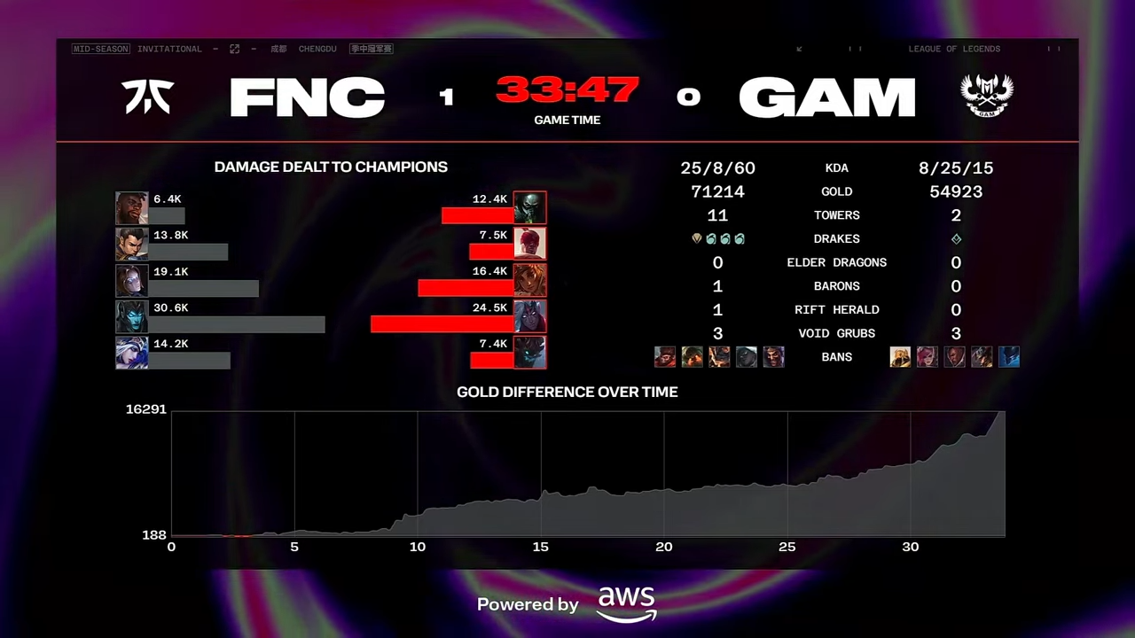 【MSI Playin Day5】NearAirport！PSGがFLYを粉砕！GAMはFNCに肉薄するも届かず / ゆーみ速報
