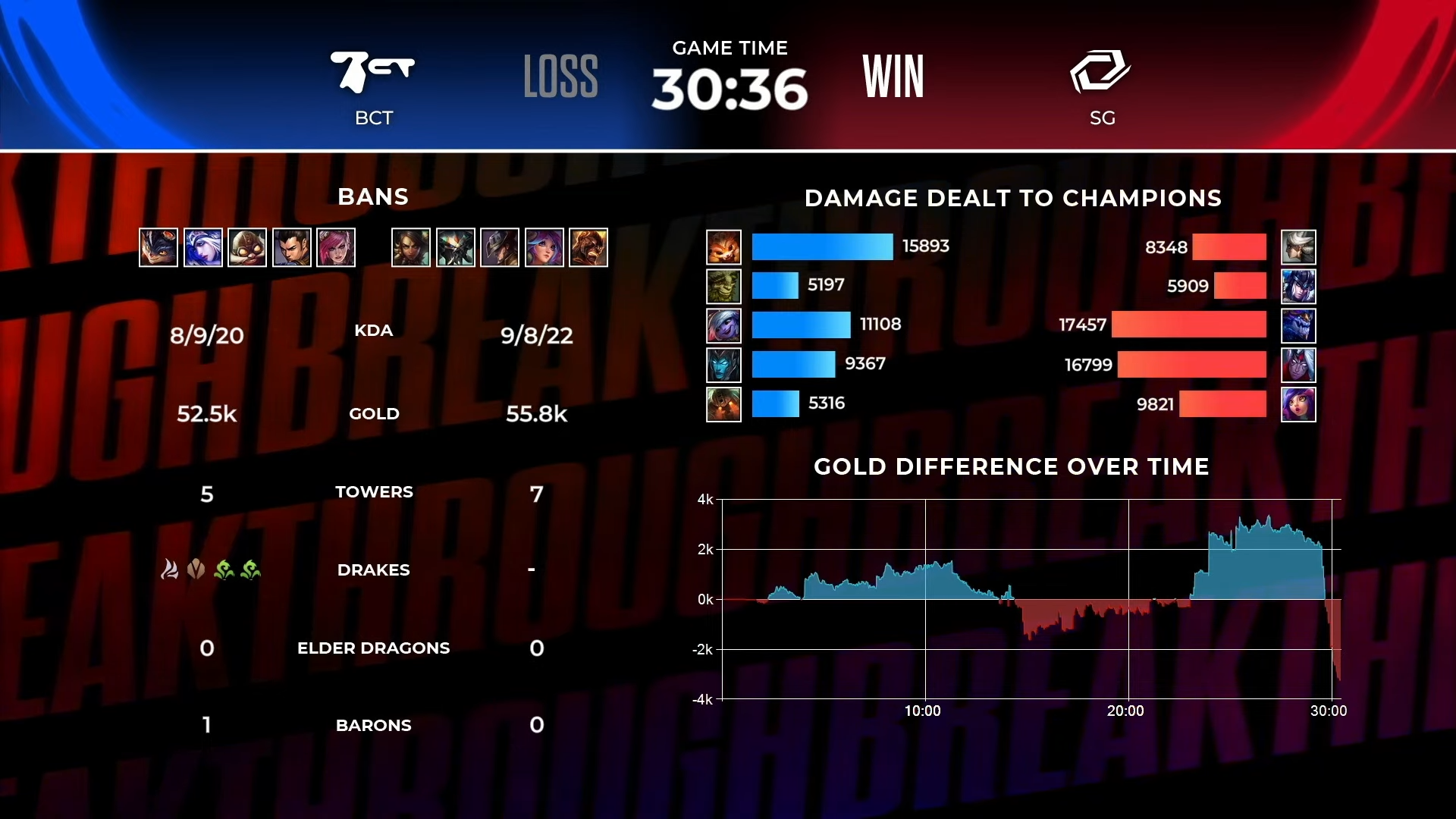 【LJL day2】tol2ナー活躍も自らゲームを捨ててしまうBCT…SGは2-0で弾みをつける / ゆーみ速報