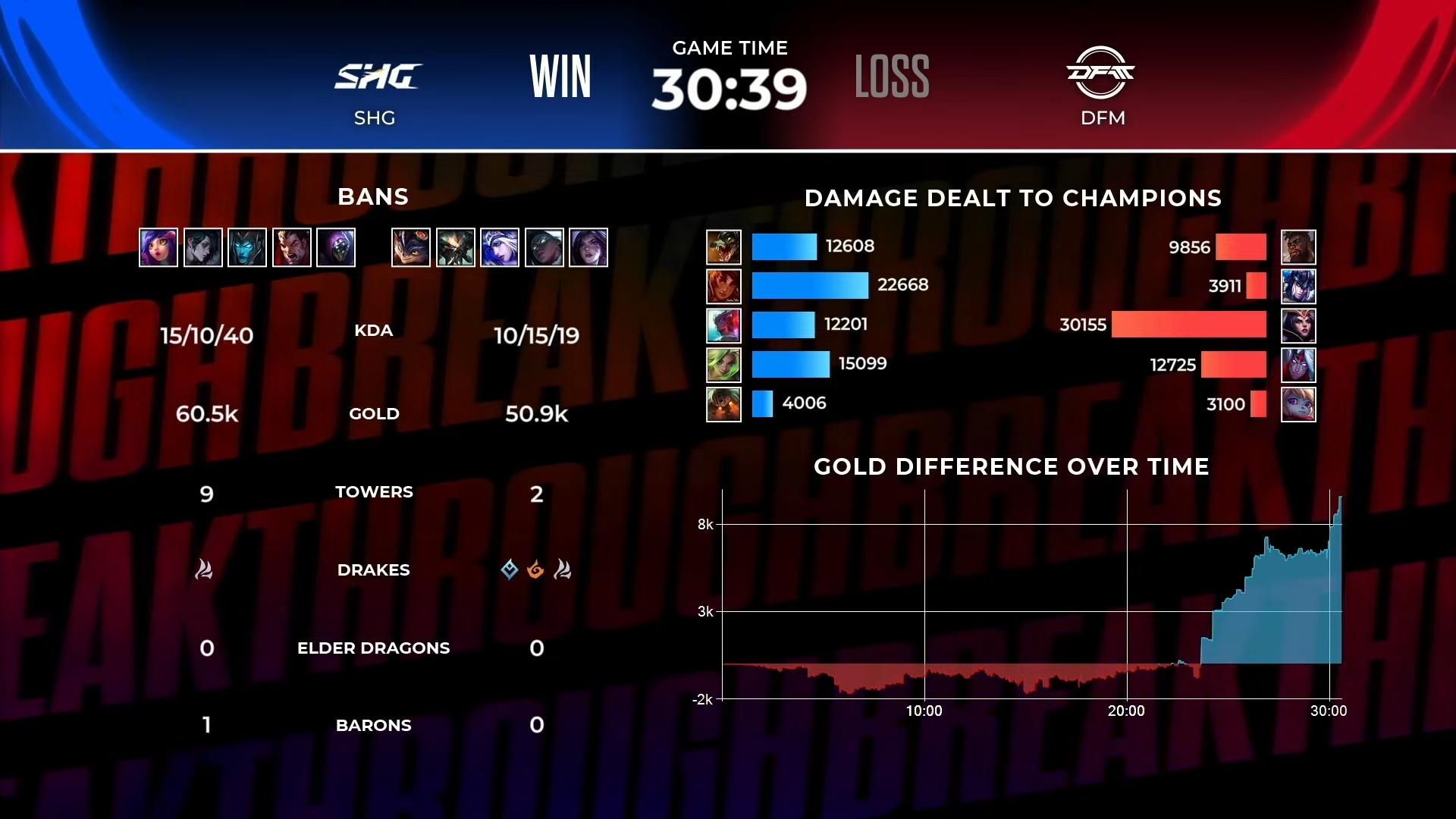 【LJL day2】夏一発目のLJL頂上決戦をSHGが制する！DFMは春でつけられた差を埋められず… / ゆーみ速報