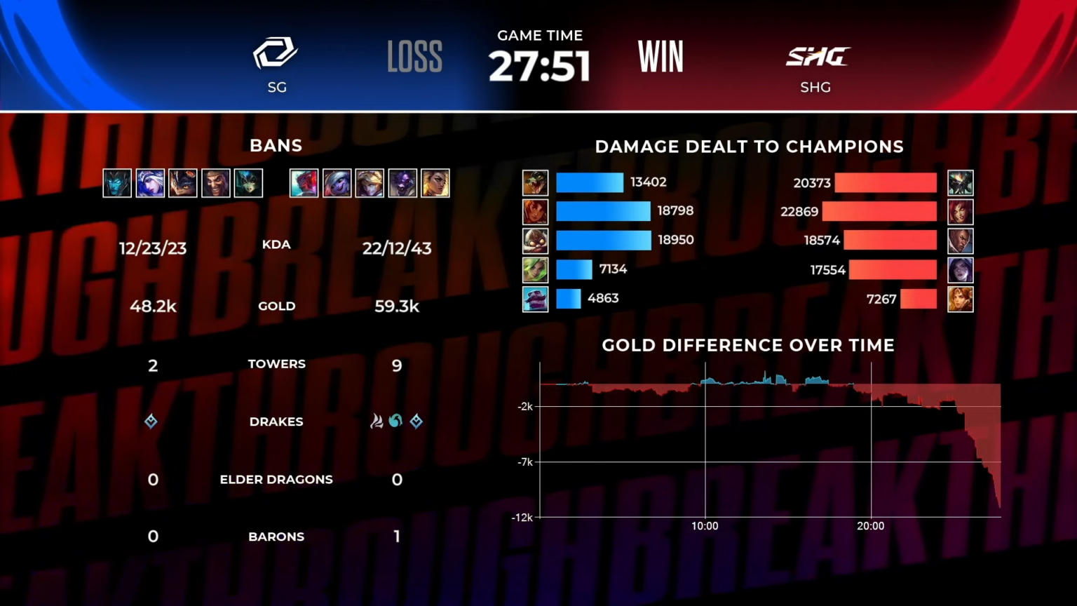 【LJL Day5】SGぶん投げでSHGが2-0勝利！これにはレボルさんもクソデカため息… / ゆーみ速報