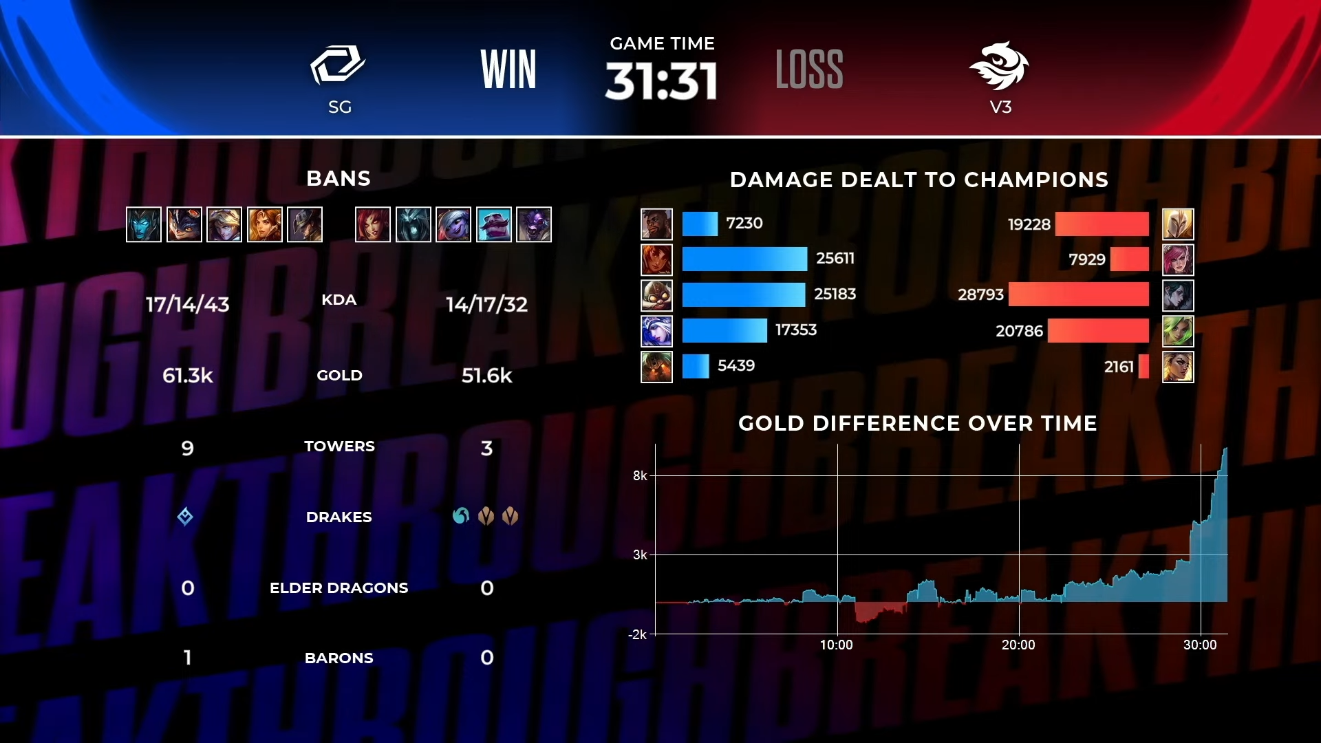 【LJL Day8】SGは久々の2-0勝利！V3はTanaキャリーを遂行しきれず… / ゆーみ速報