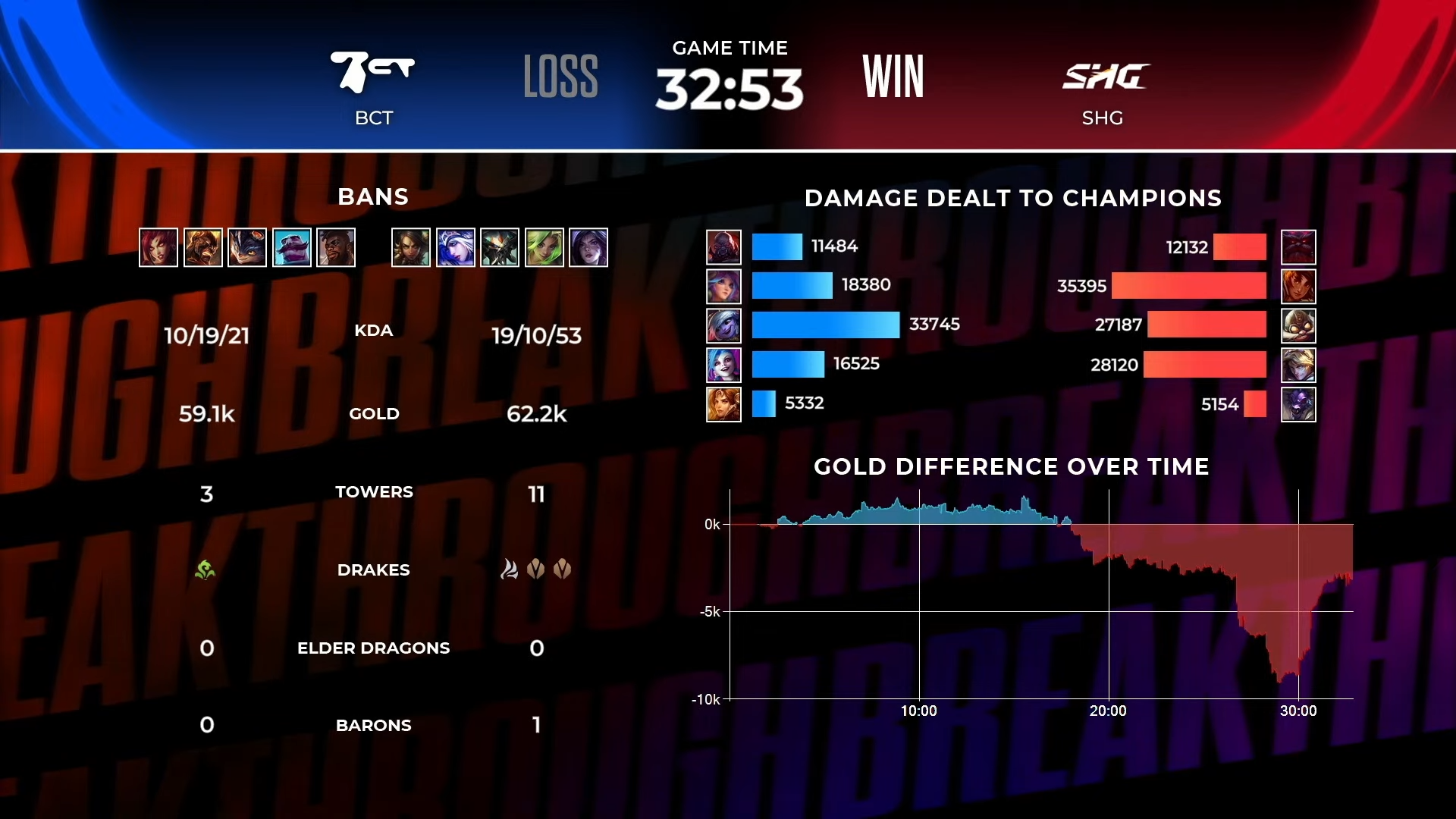 【LJL Day8】SHG圧勝！BCT相手に格の違いを見せて2-0勝利！ / ゆーみ速報