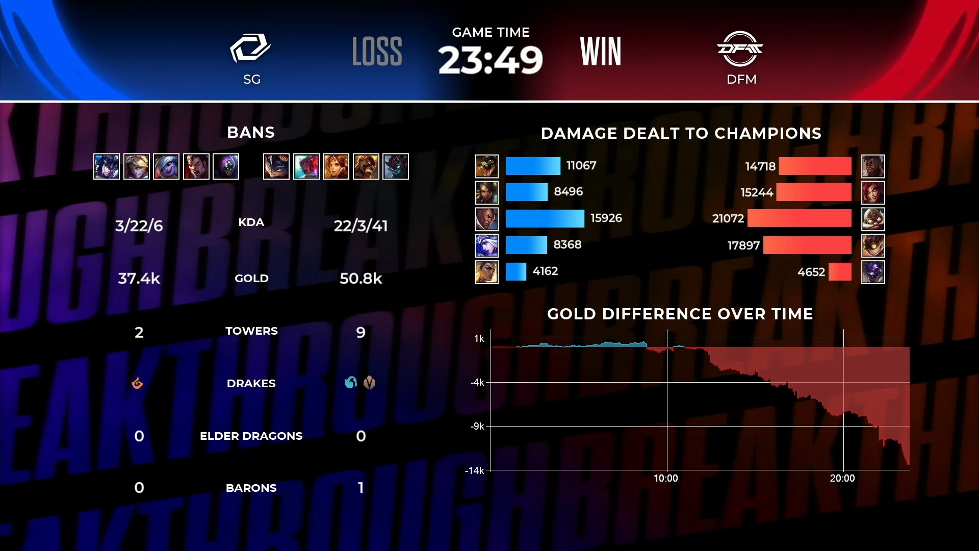 【LJL Day9】SGがDFMに2-0敗北、Paz&Moyashi善戦も... / ゆーみ速報