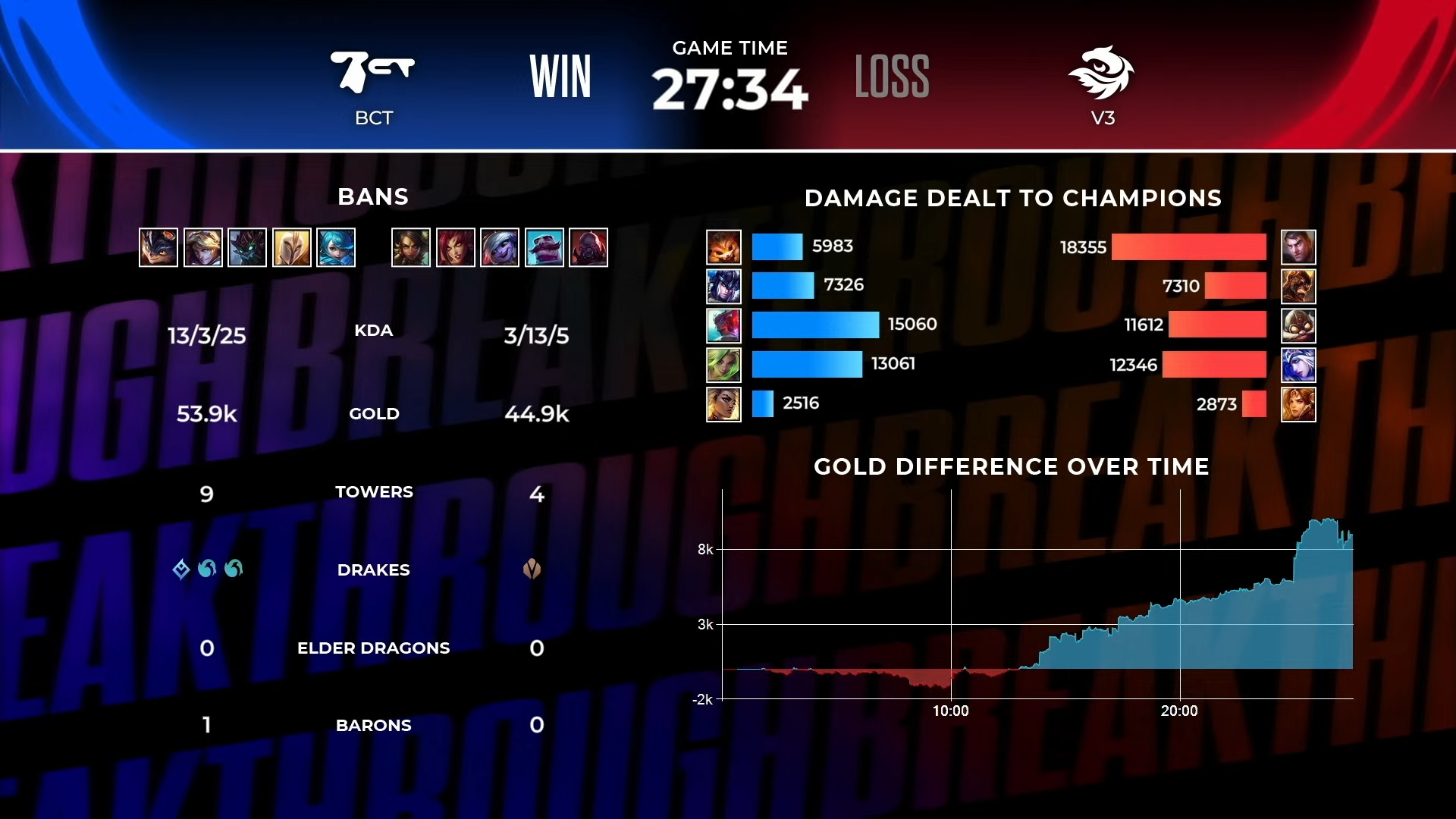 【LJL Day9】V3とBCTの最下位争い！Tanaキャリー、1-1で首の皮1枚繋がる / ゆーみ速報