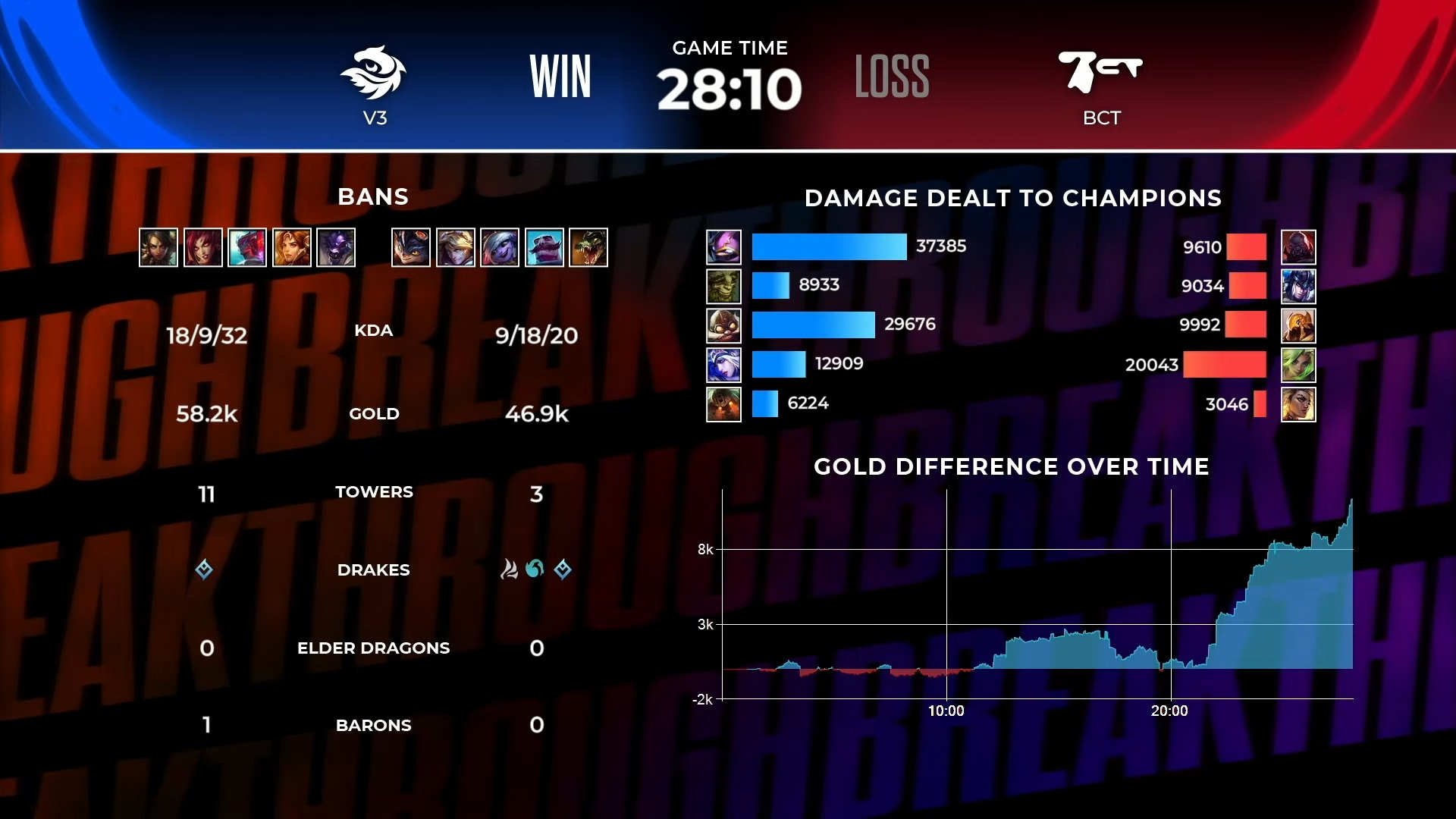 【LJL Day9】V3とBCTの最下位争い！Tanaキャリー、1-1で首の皮1枚繋がる / ゆーみ速報