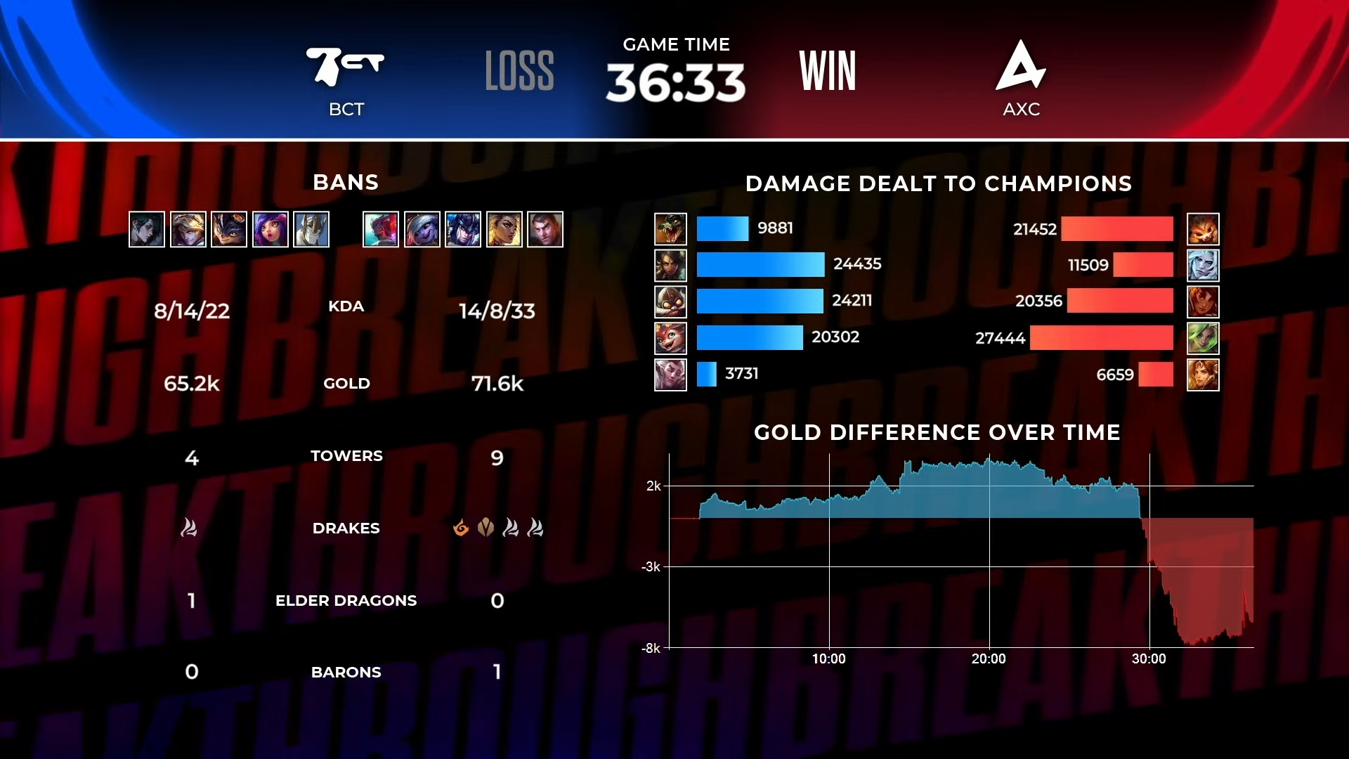 【LJL Day10】若手の成長でAXCが勝利！BCTは敗退、Howla引退か…？ / ゆーみ速報