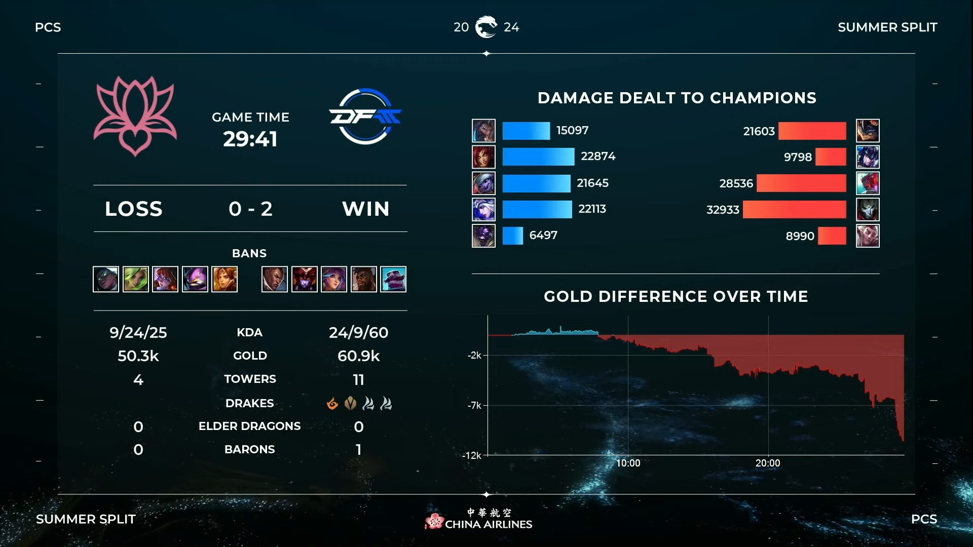 【PCS DFMvsTB】DFM余裕の快勝！LCOに格付けし、STAGE2に駒を進める！ / ゆーみ速報