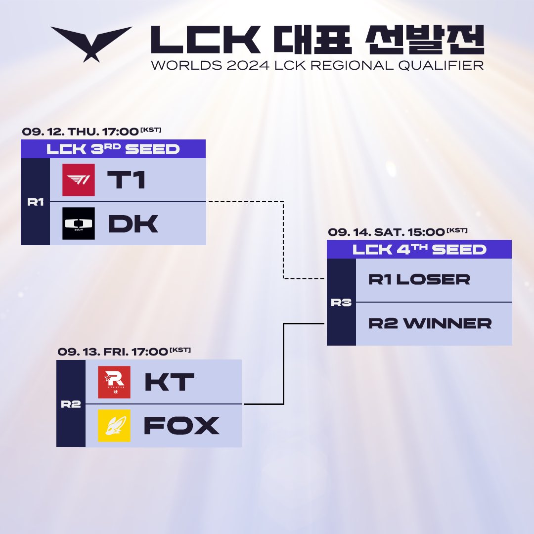 【LCK RF】LCKのWCS出場枠はあと2つ！！T1は出られるのか！？【形式解説】 / ゆーみ速報