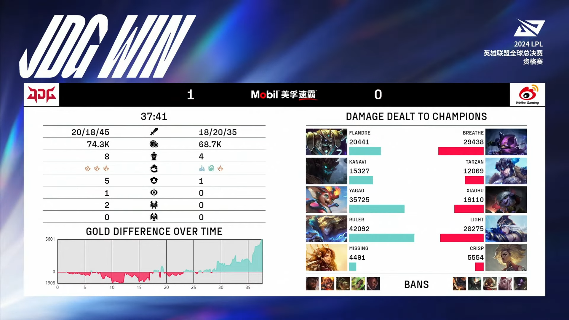 【LPL】Ruler散る...WBGの勝利でJDGのWCSへの道が絶たれる！ / ゆーみ速報