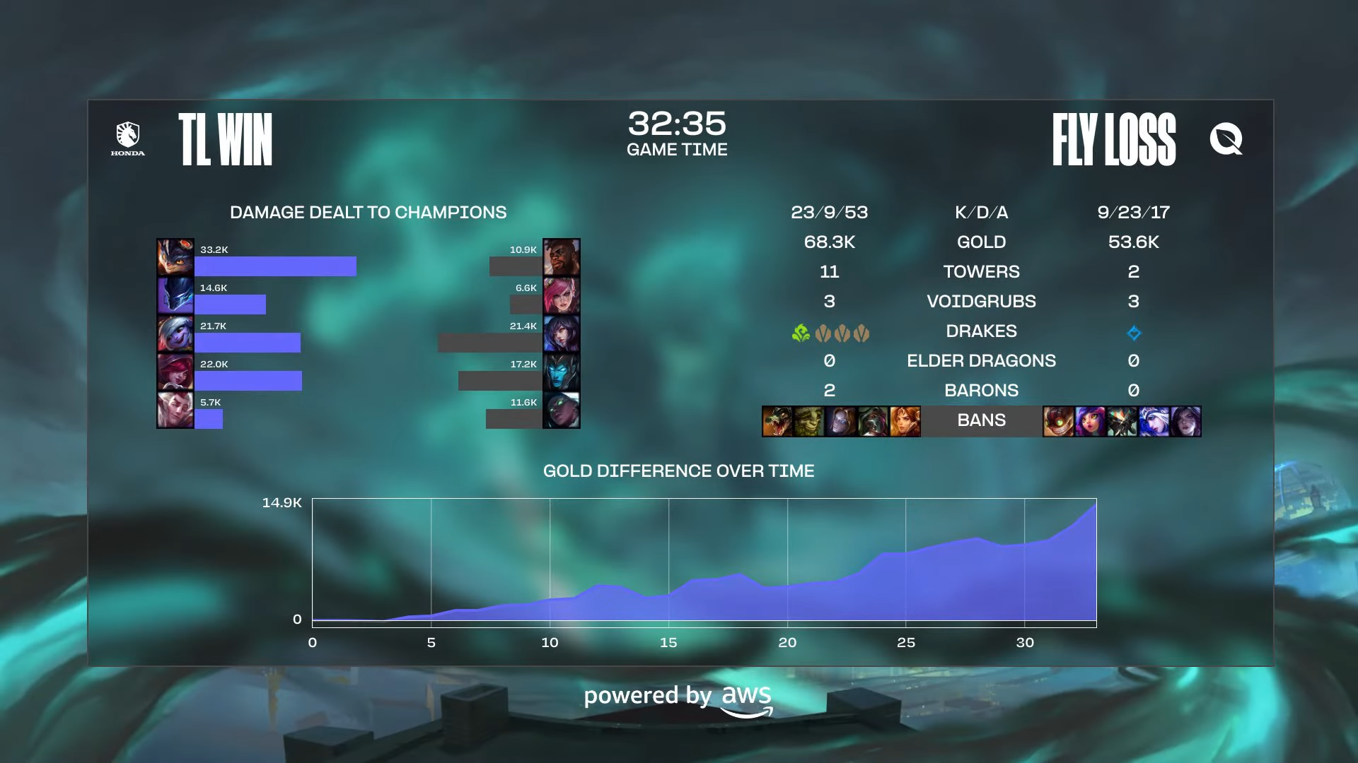 【Worlds Swiss Day9】NA決勝の再現！FLYが2度目の優勝を果たし、ベスト8へ！【part3】 / ゆーみ速報