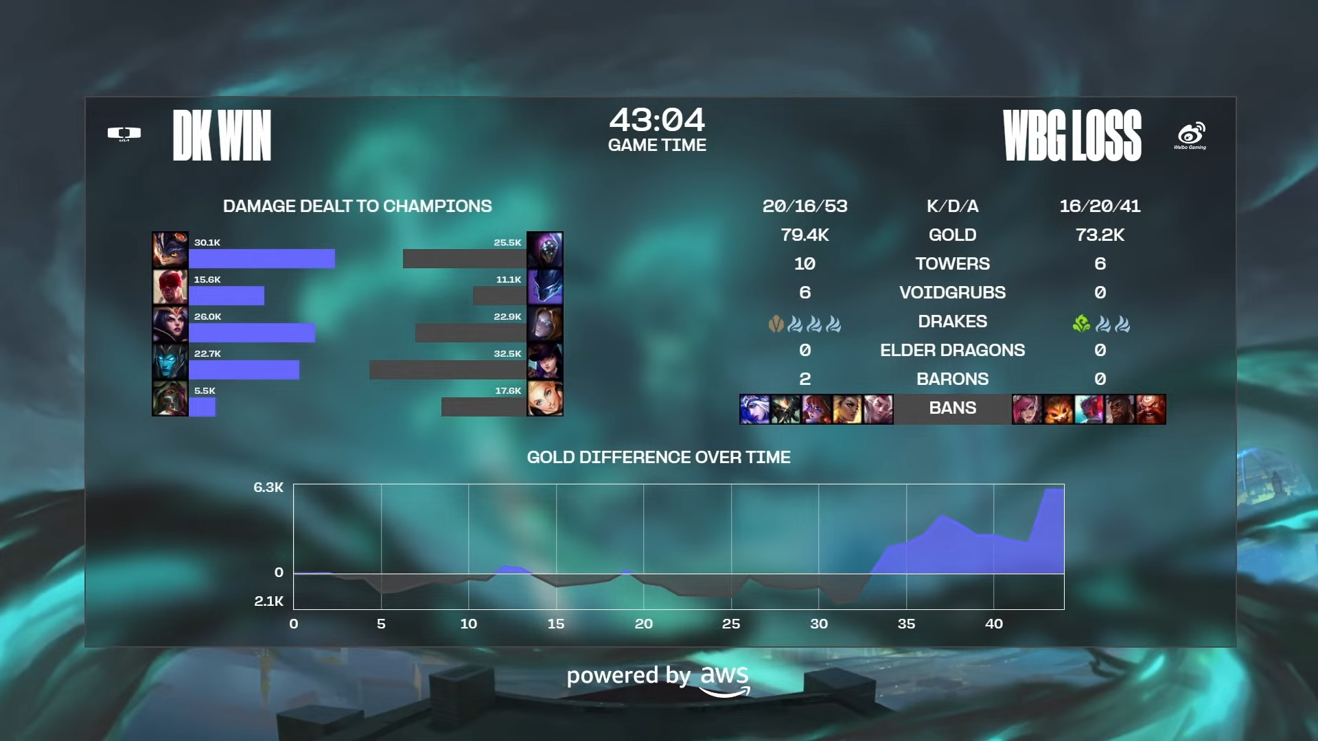 【Worlds Swiss Day9】WBGが生き残り、DKは敗退…Tarzanの完璧なモルガナがWBGに勝利をもたらす！【part1】 / ゆーみ速報