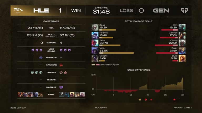 【LCK】HLEがLCK Cupを優勝！フルセットを戦い抜き、GENを破る / ゆーみ速報