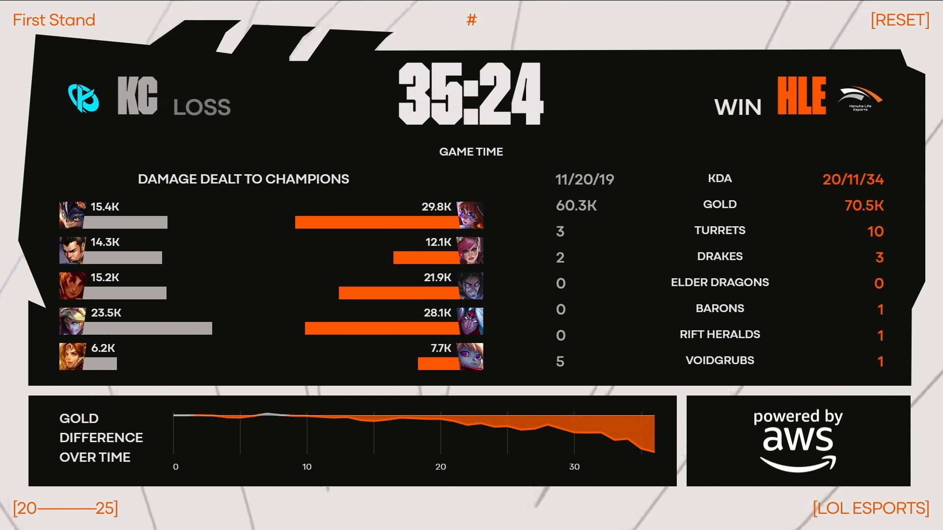 First Stand Tournament 2025 Day4が終了、CFO/HLEが勝利、TL/KCが敗北、HLEの1位通過が確定 / ゆーみ速報