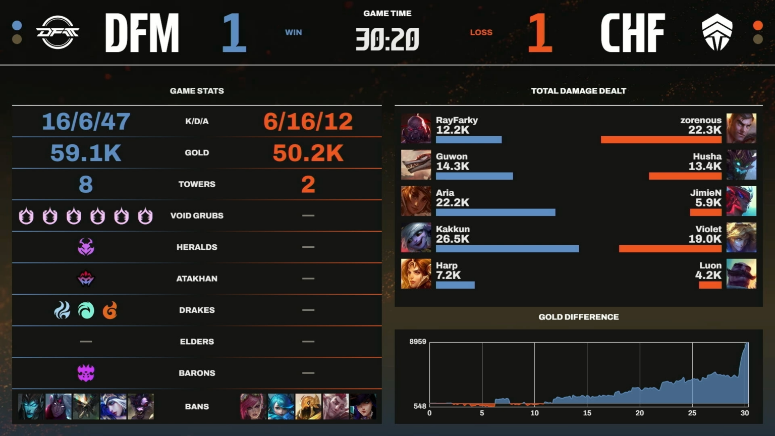LCP 2025 Mid Season Day 2が終了、DFM/GAMが勝利、CHF/TSWが敗北 / ゆーみ速報