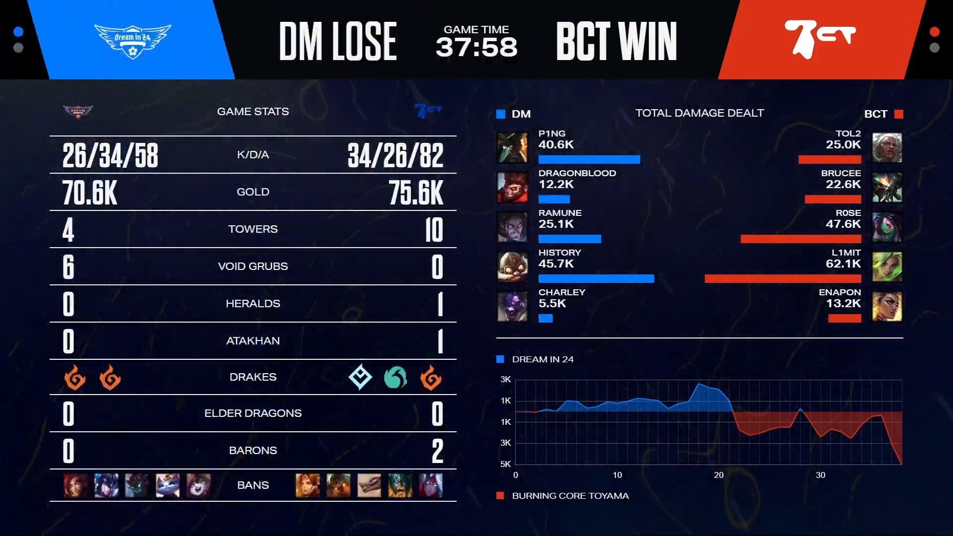 LJL STORM KNOCKOUT STAGE Day1が終了 BCT/DFMAが勝利、DM/YYGが敗退 / ゆーみ速報